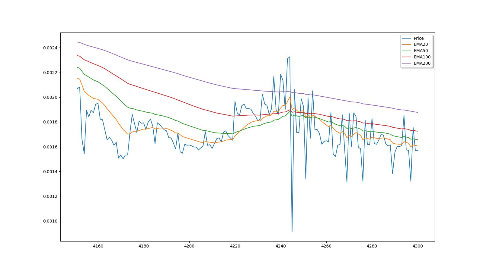 Bitstar Exponential Moving Averages