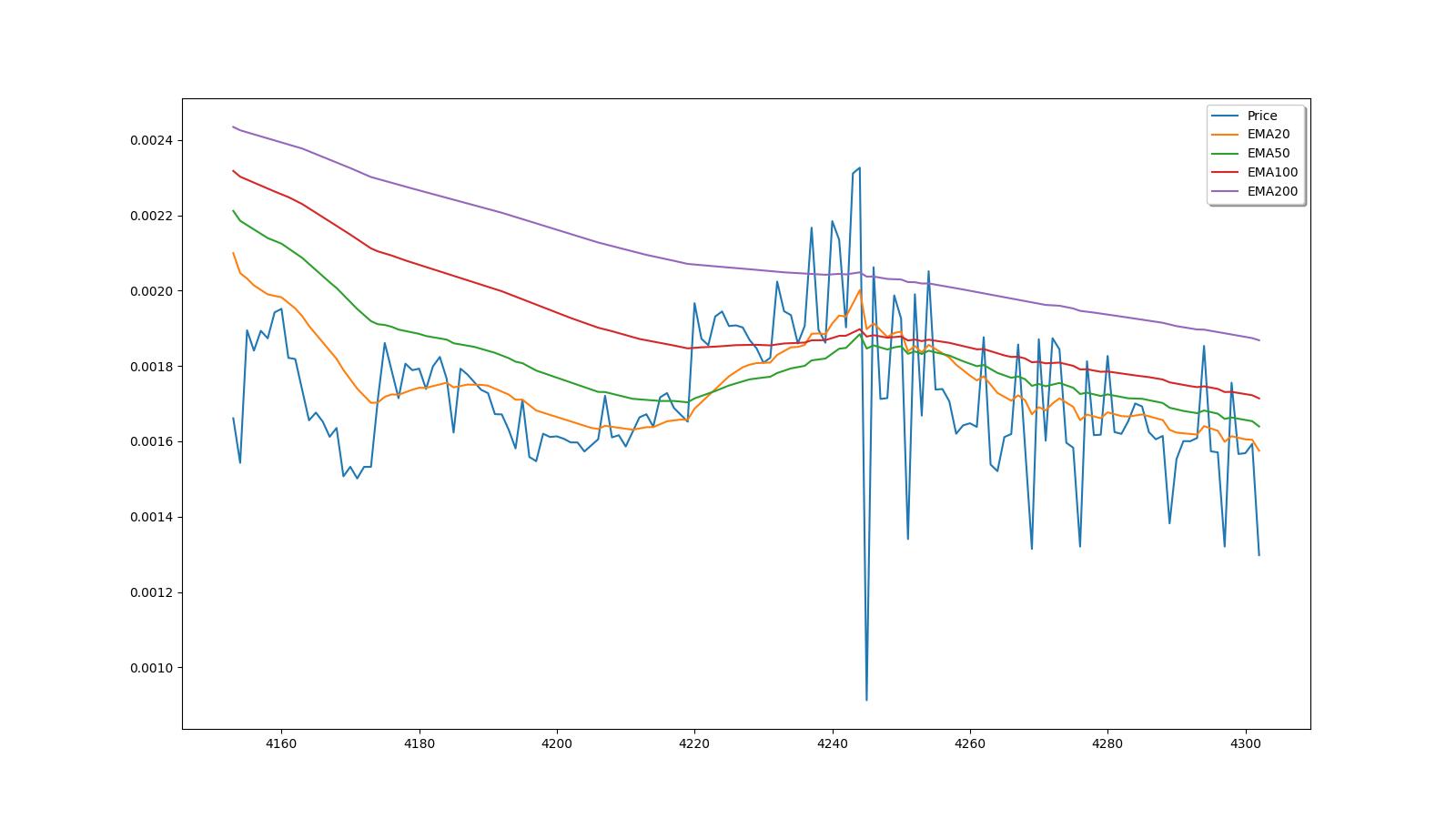Bitstar Exponential Moving Averages