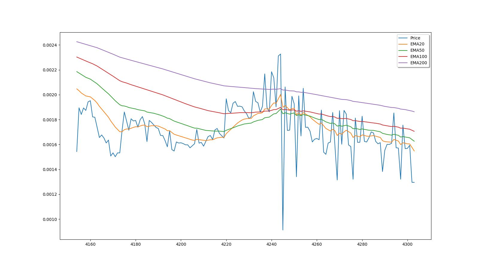 Bitstar Exponential Moving Averages