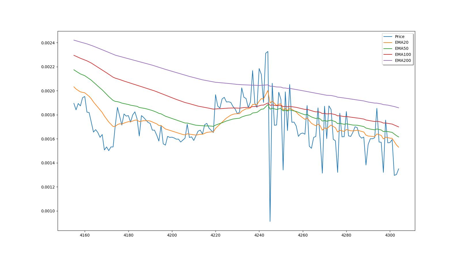 Bitstar Exponential Moving Averages