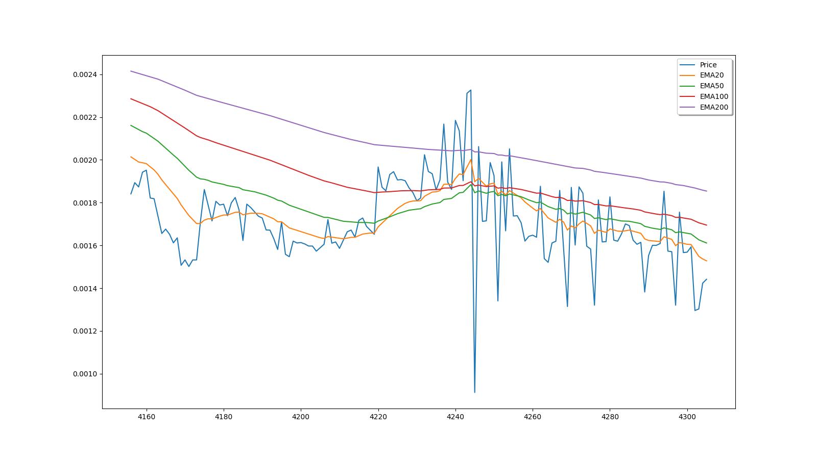 Bitstar Exponential Moving Averages