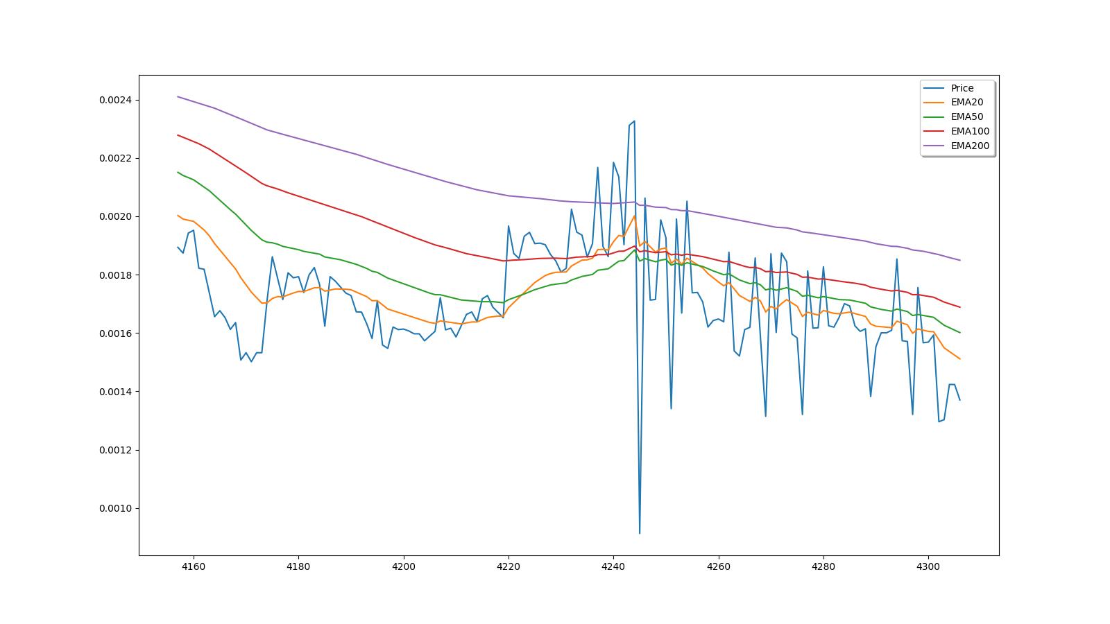 Bitstar Exponential Moving Averages