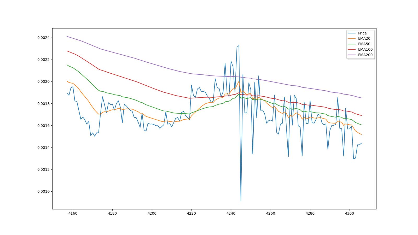Bitstar Exponential Moving Averages