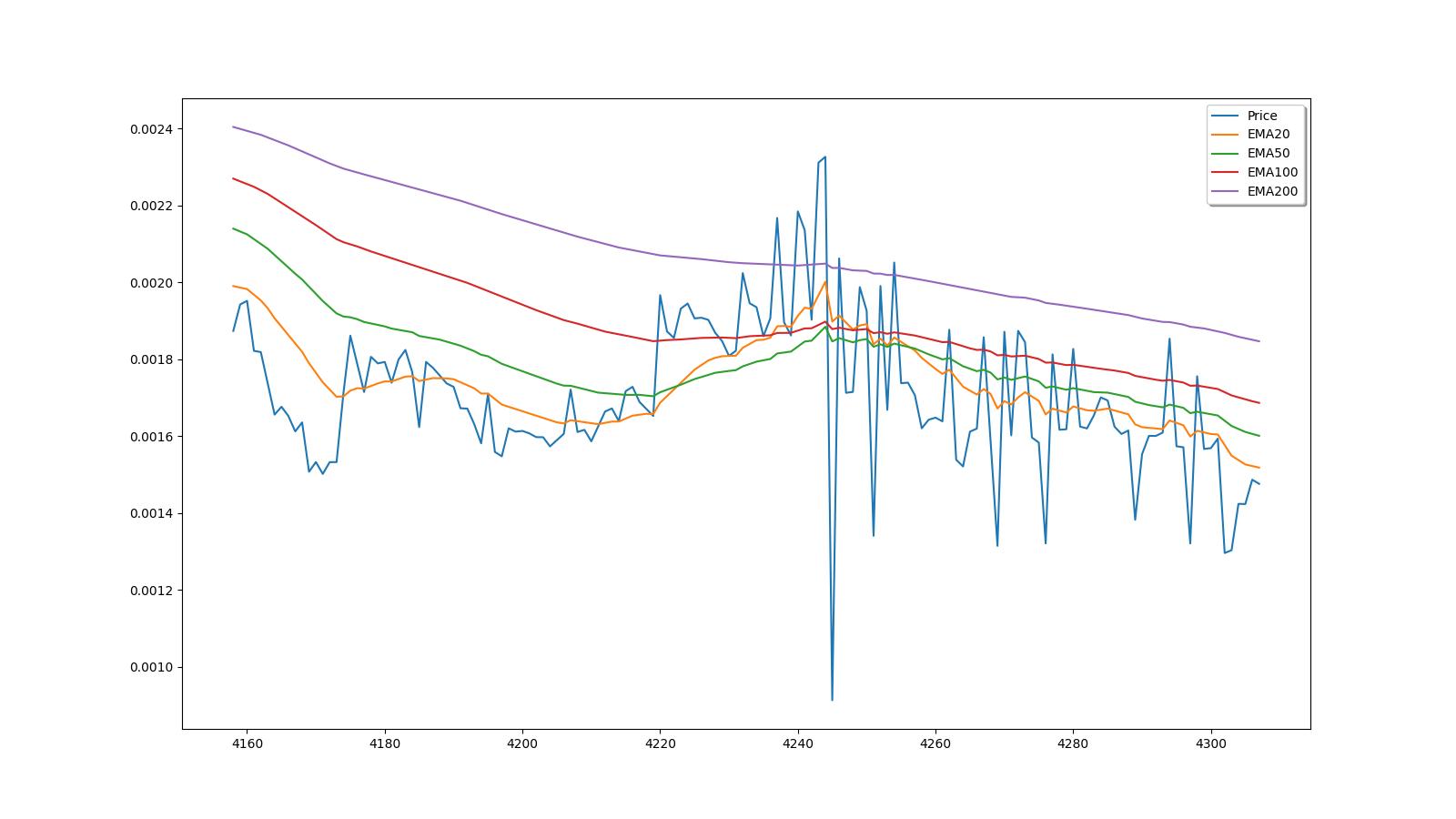 Bitstar Exponential Moving Averages