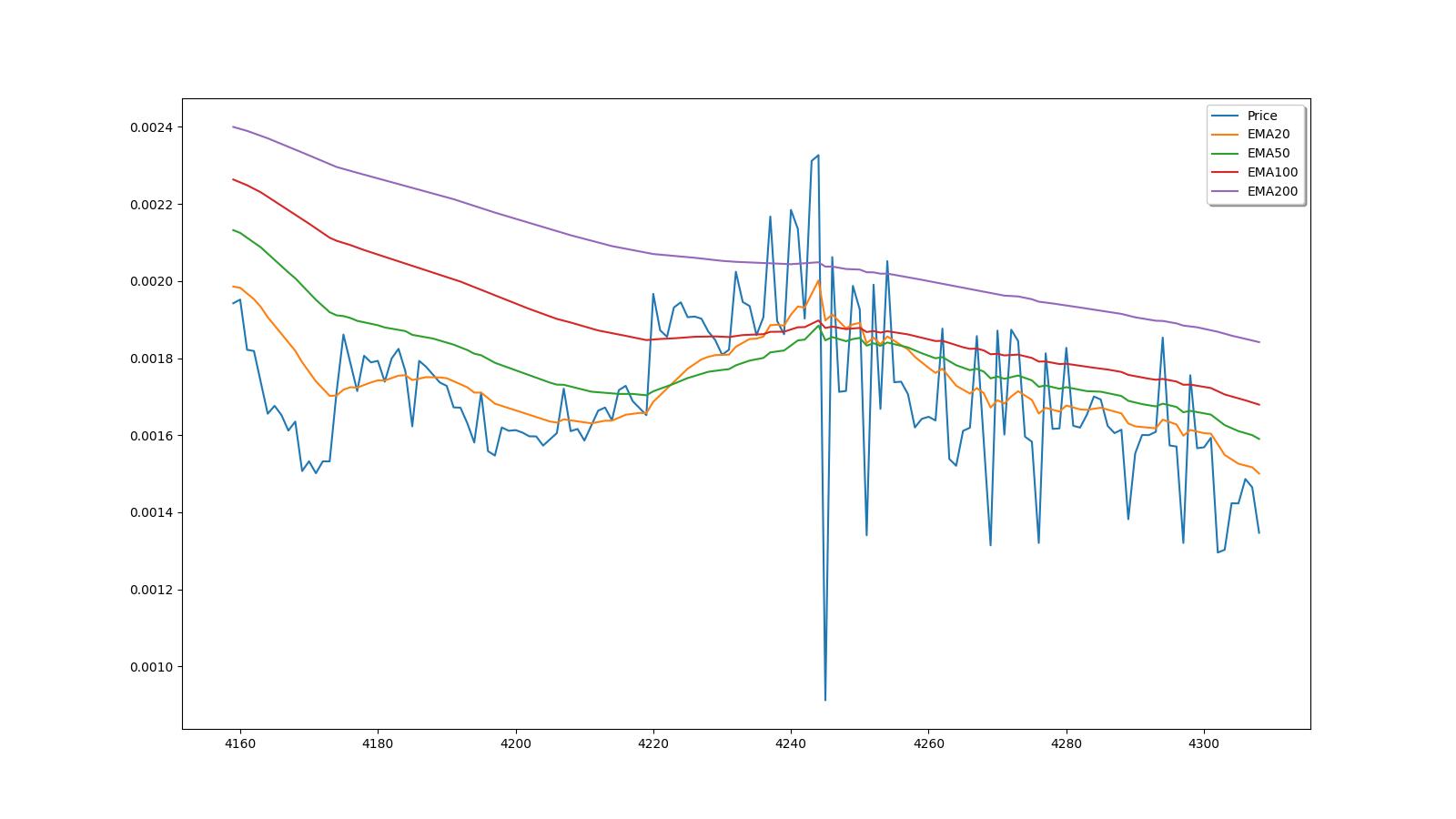 Bitstar Exponential Moving Averages