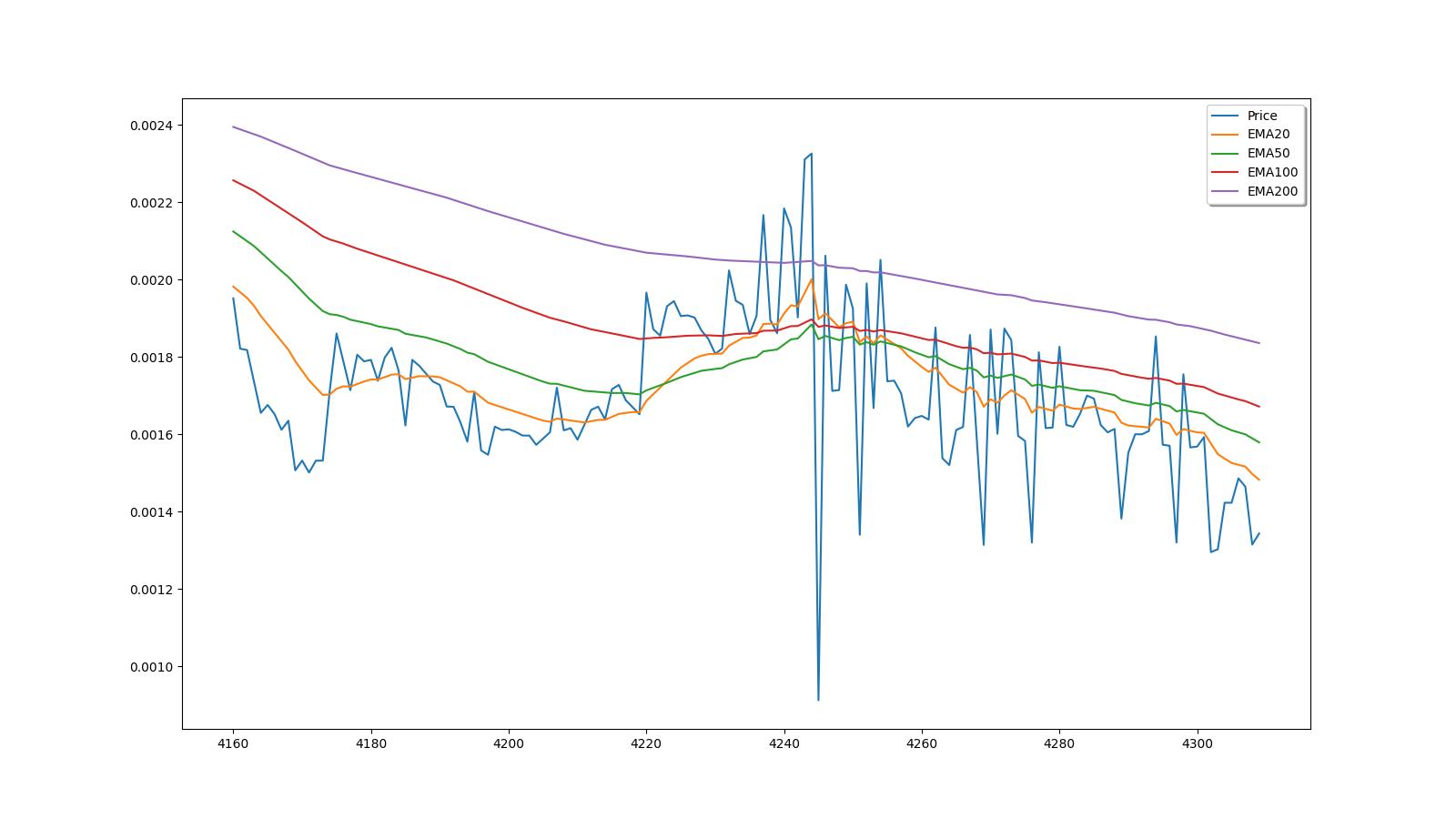 Bitstar Exponential Moving Averages