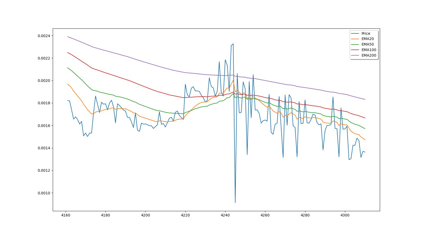 Bitstar Exponential Moving Averages