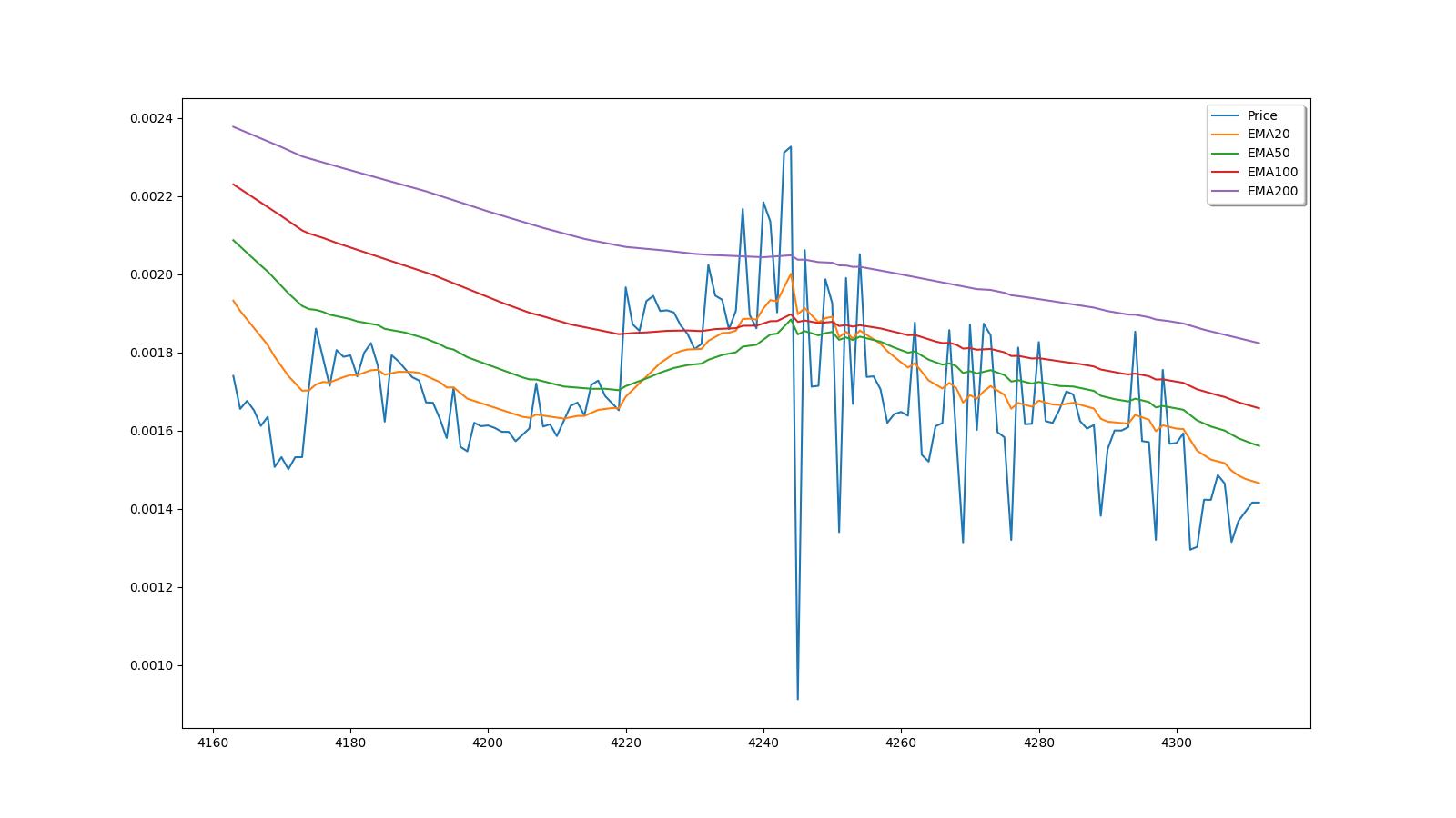 Bitstar Exponential Moving Averages