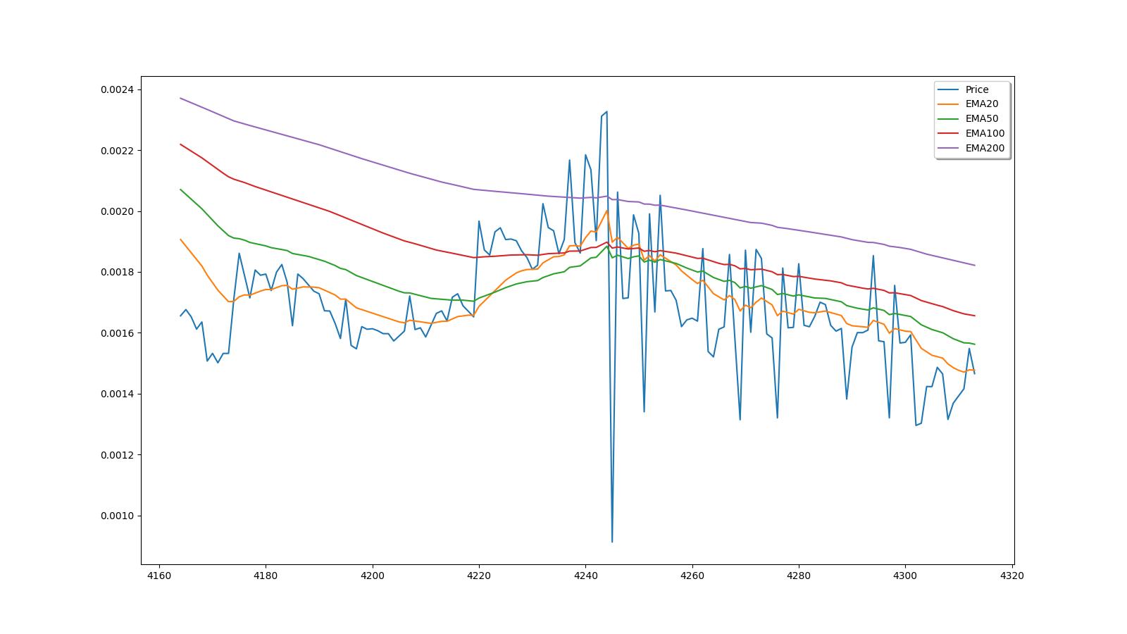 Bitstar Exponential Moving Averages