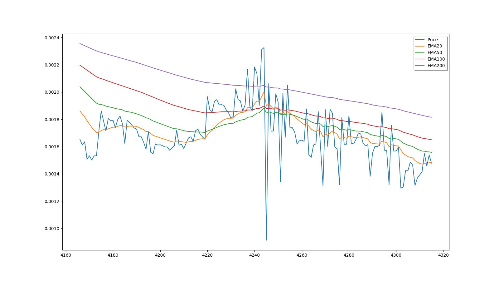 Bitstar Exponential Moving Averages