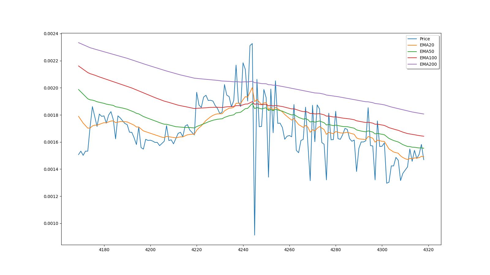 Bitstar Exponential Moving Averages