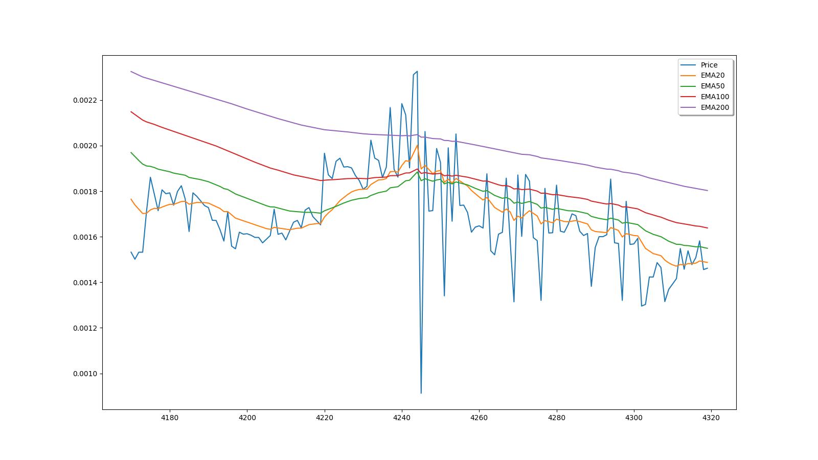 Bitstar Exponential Moving Averages