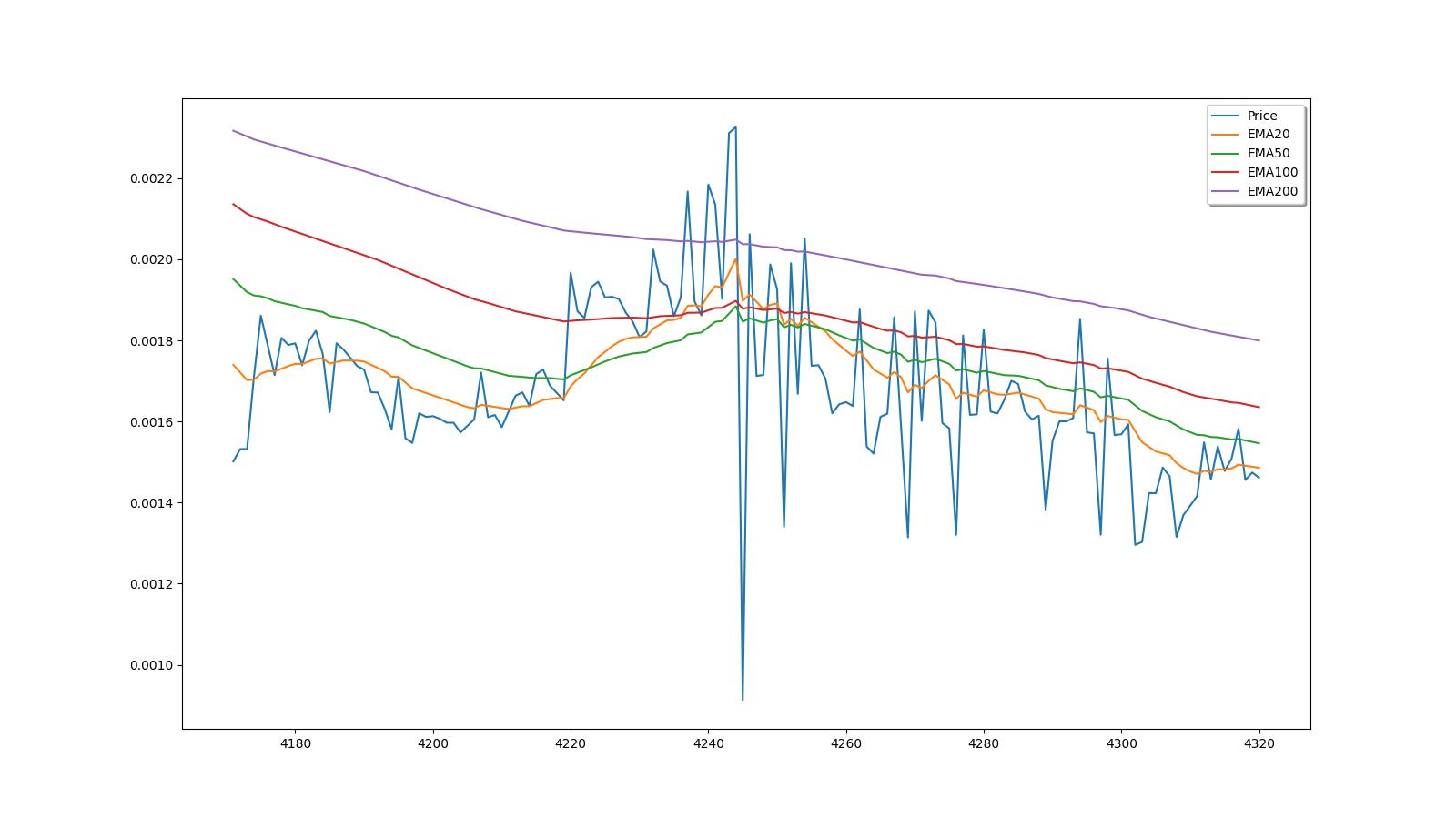 Bitstar Exponential Moving Averages