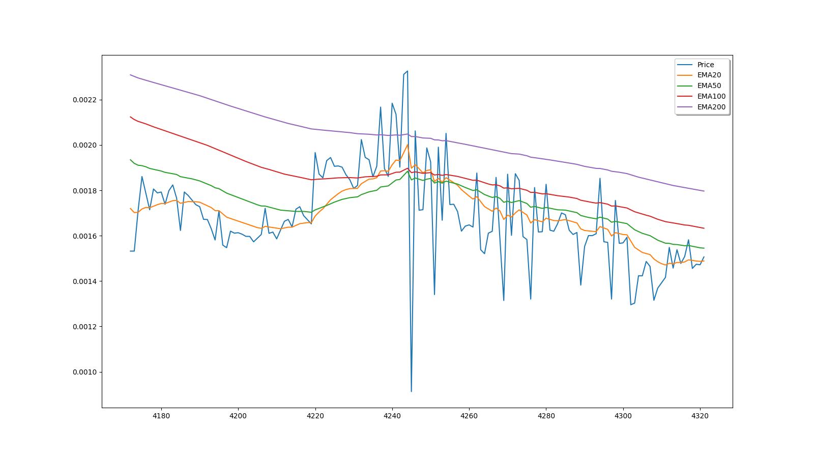 Bitstar Exponential Moving Averages
