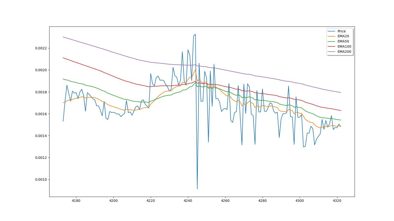 Bitstar Exponential Moving Averages