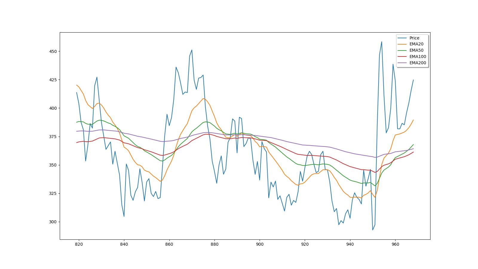 Bittensor Exponential Moving Averages
