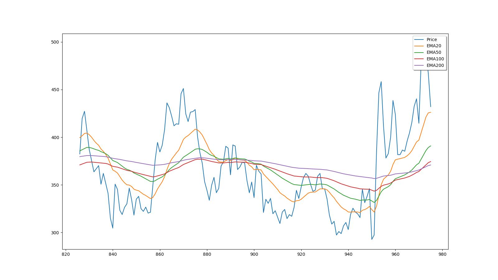 Bittensor Exponential Moving Averages