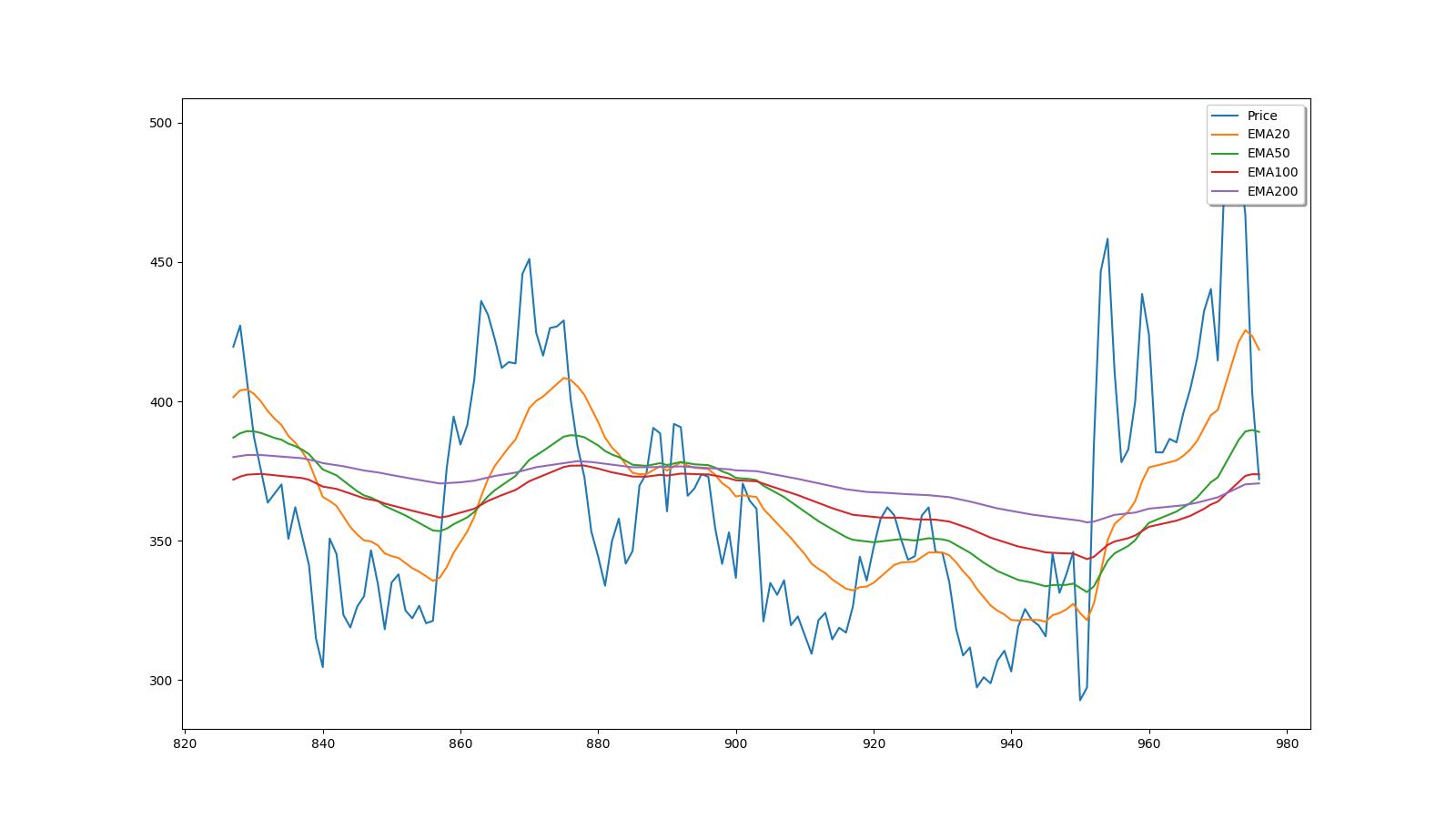 Bittensor Exponential Moving Averages
