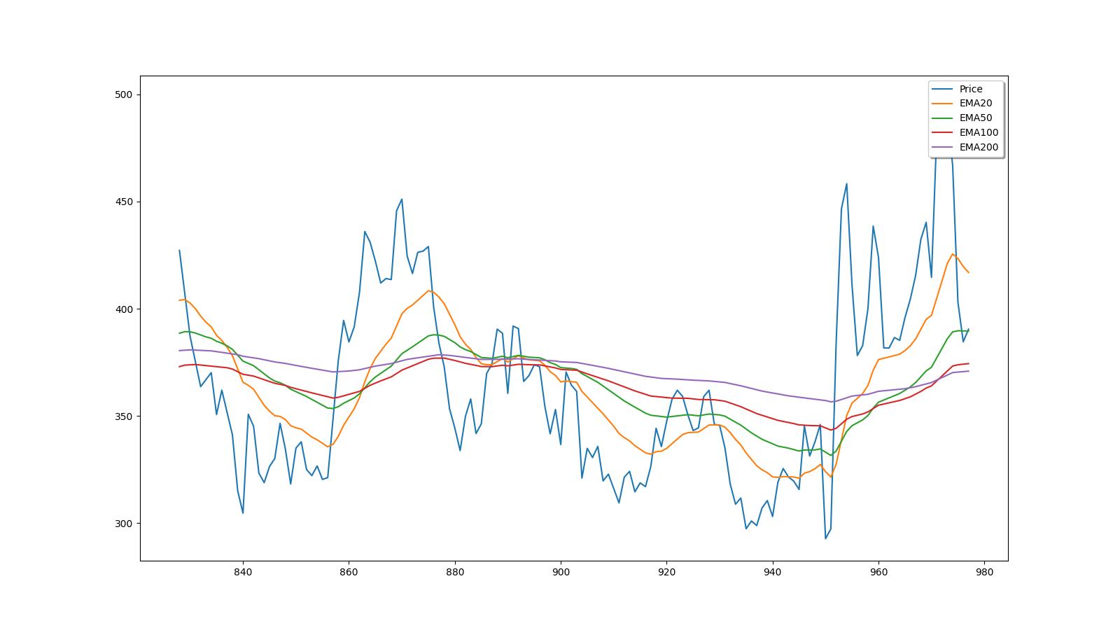 Bittensor Exponential Moving Averages