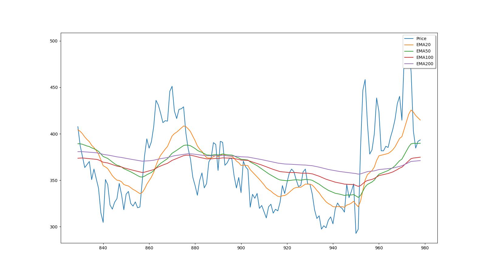 Bittensor Exponential Moving Averages