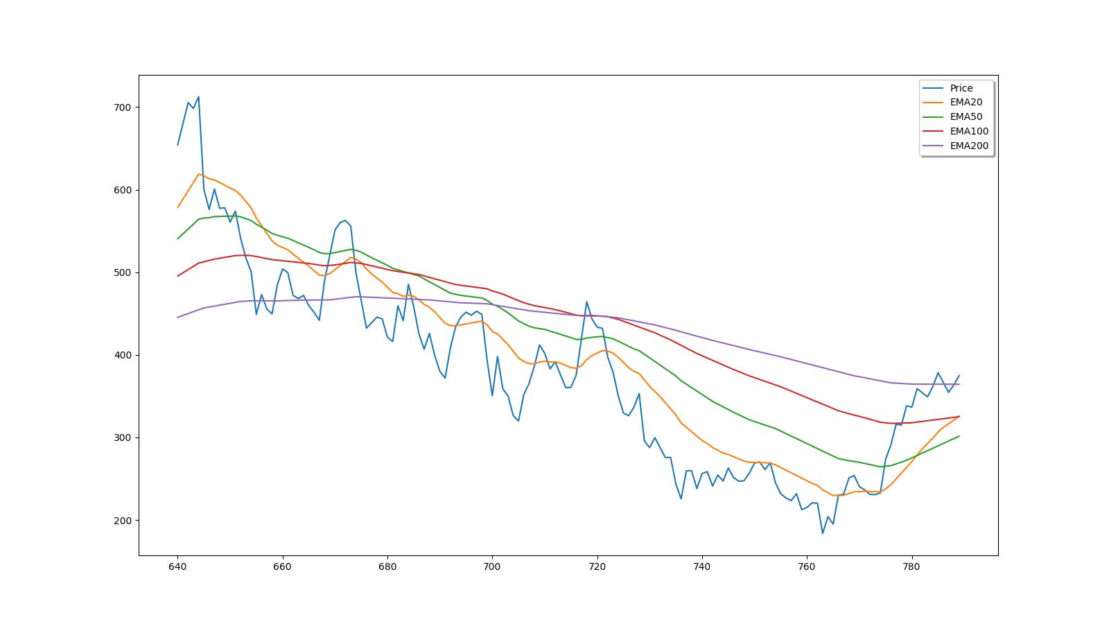 Bittensor Exponential Moving Averages