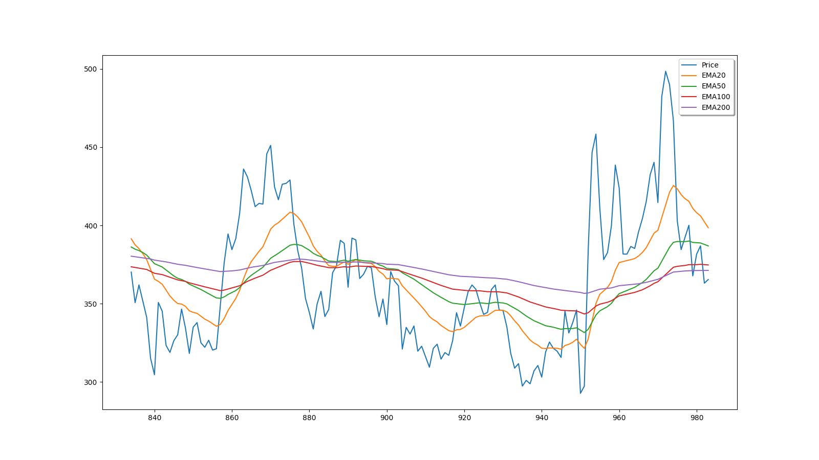 Bittensor Exponential Moving Averages