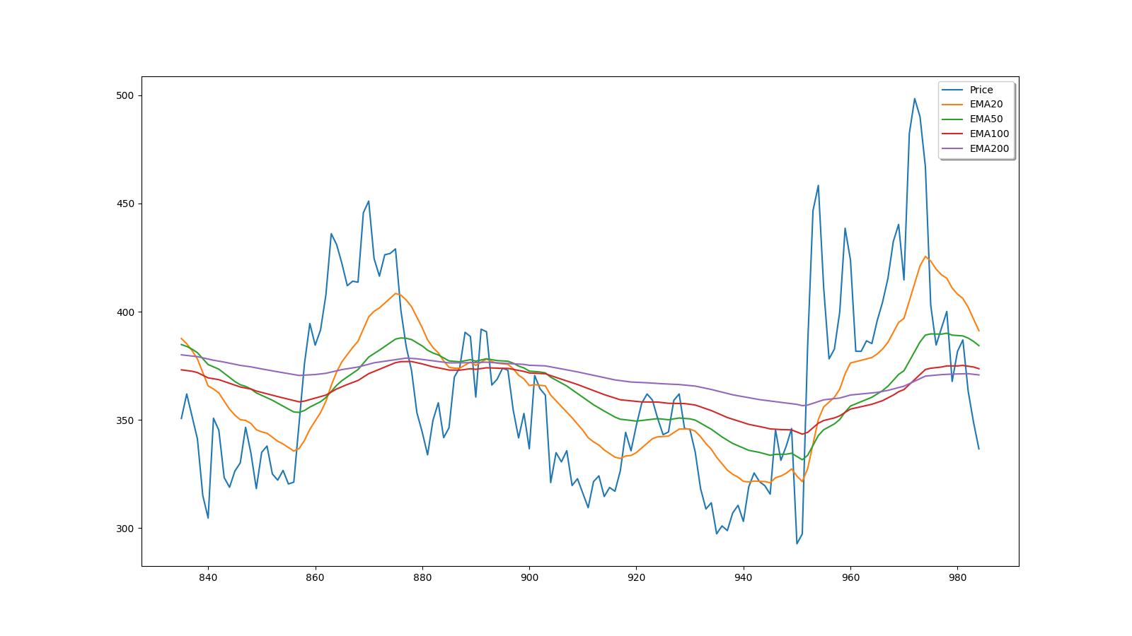 Bittensor Exponential Moving Averages