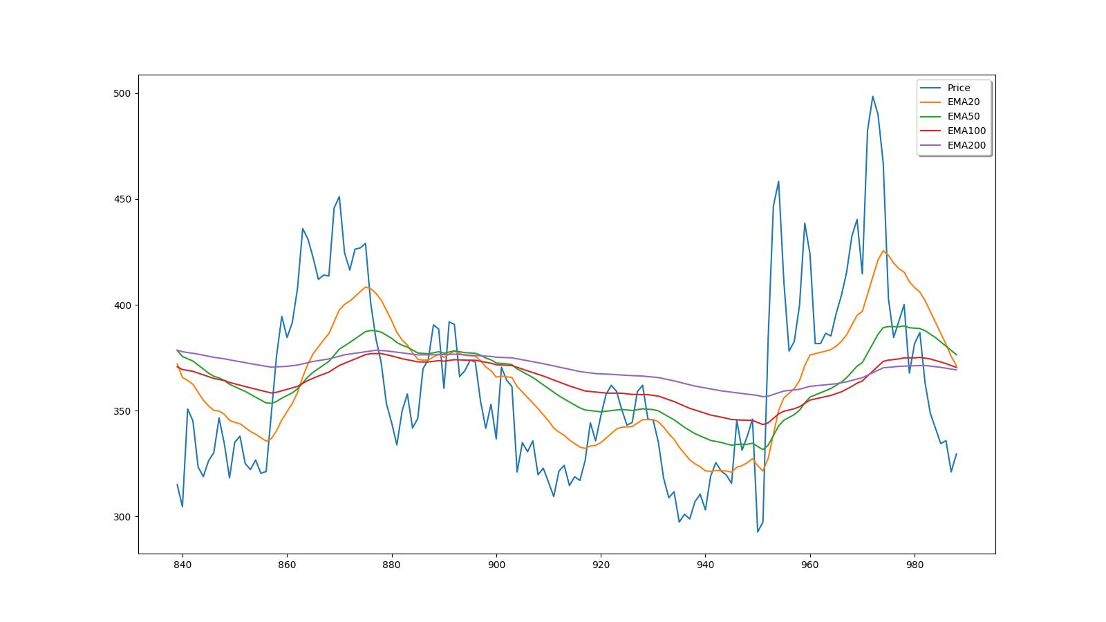 Bittensor Exponential Moving Averages