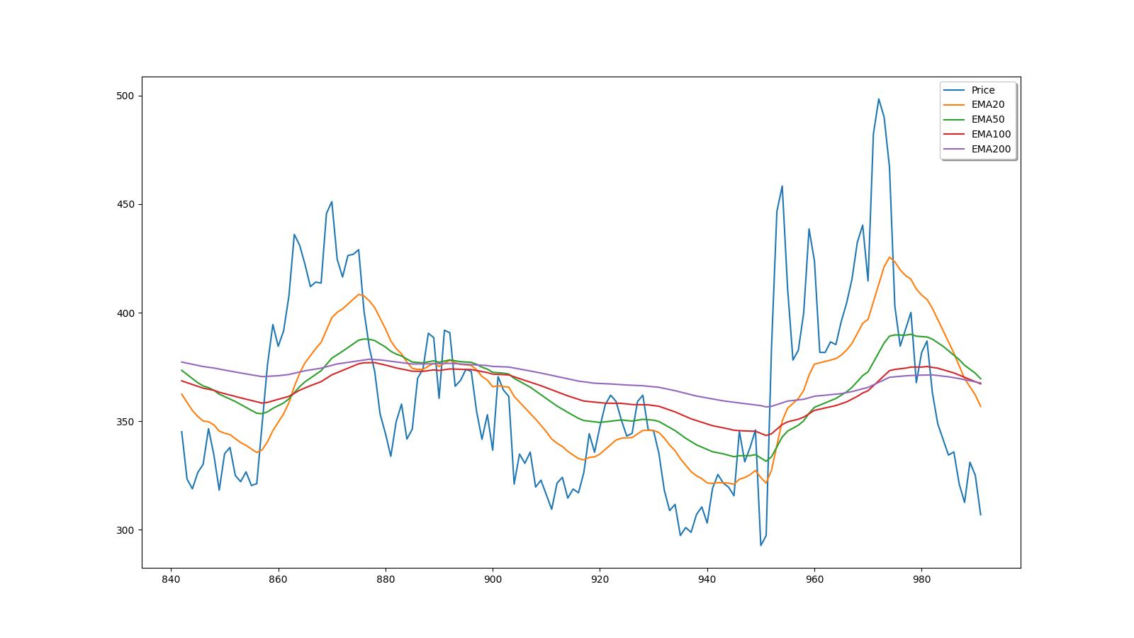 Bittensor Exponential Moving Averages