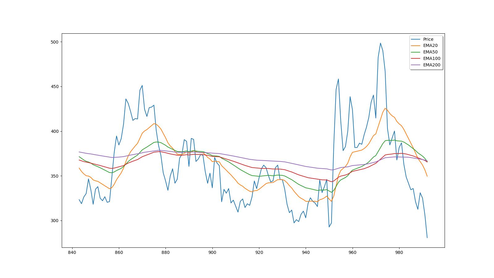 Bittensor Exponential Moving Averages