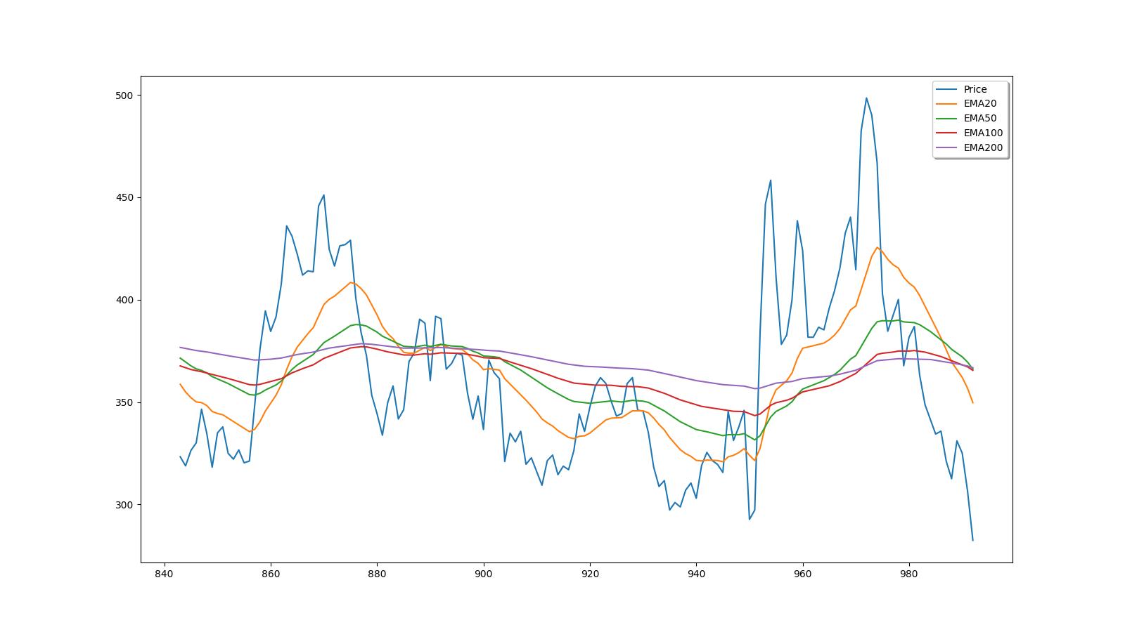 Bittensor Exponential Moving Averages