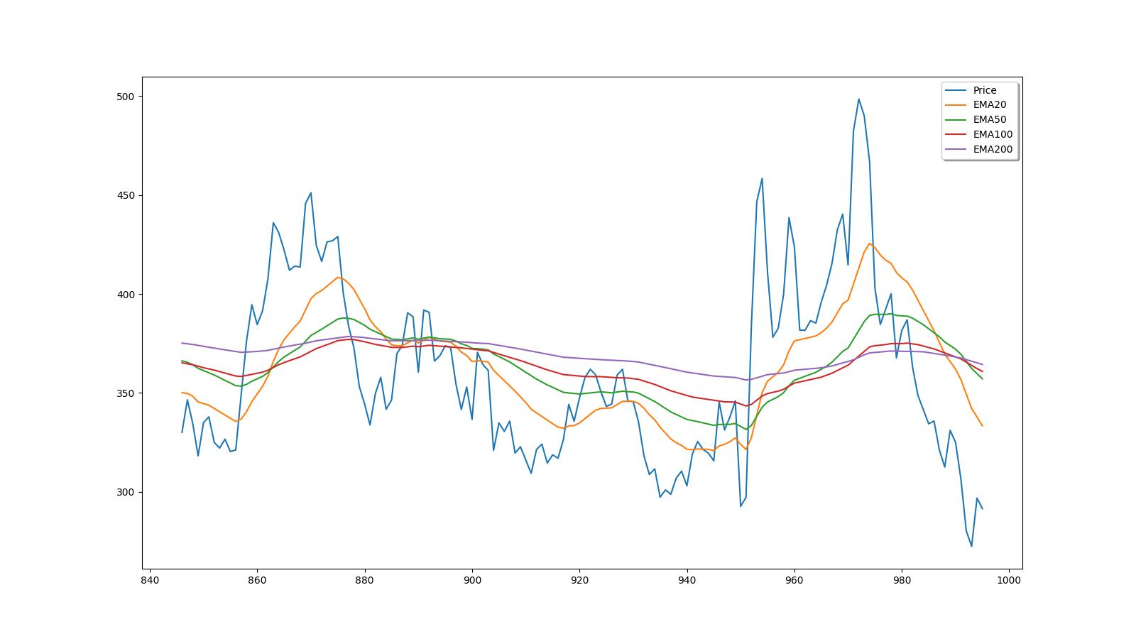 Bittensor Exponential Moving Averages