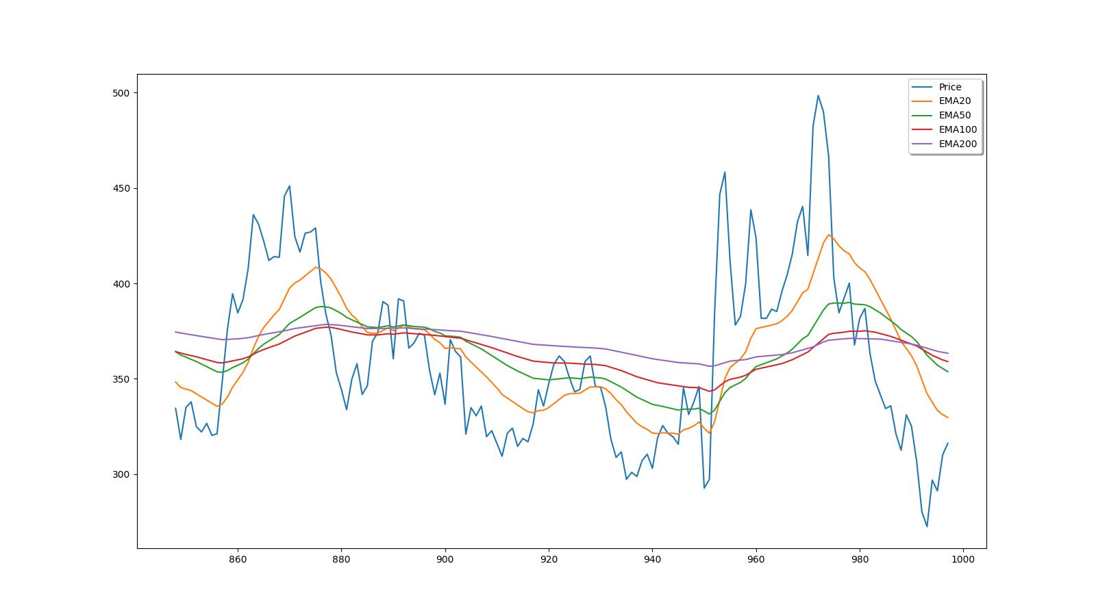 Bittensor Exponential Moving Averages
