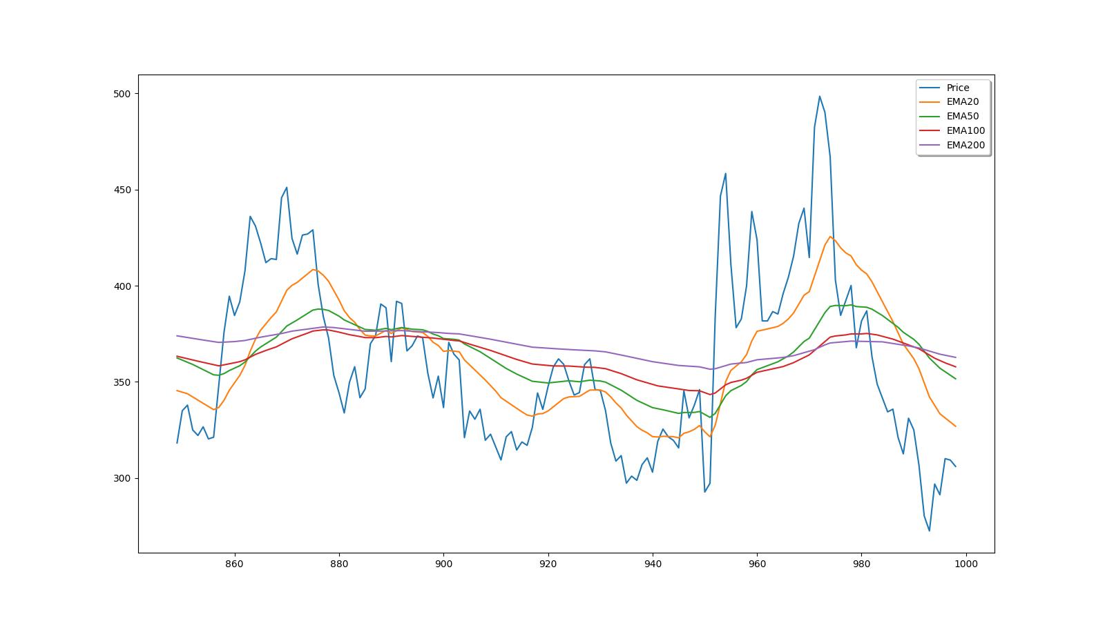 Bittensor Exponential Moving Averages