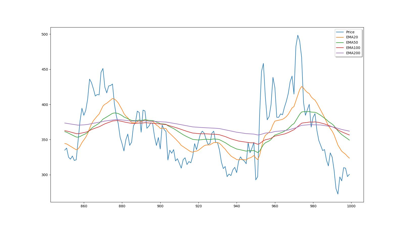 Bittensor Exponential Moving Averages