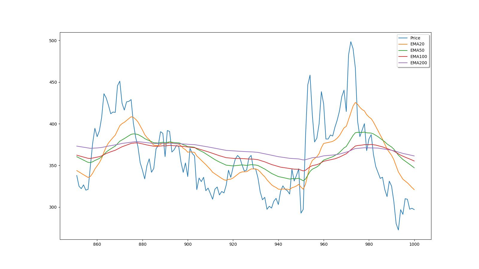 Bittensor Exponential Moving Averages
