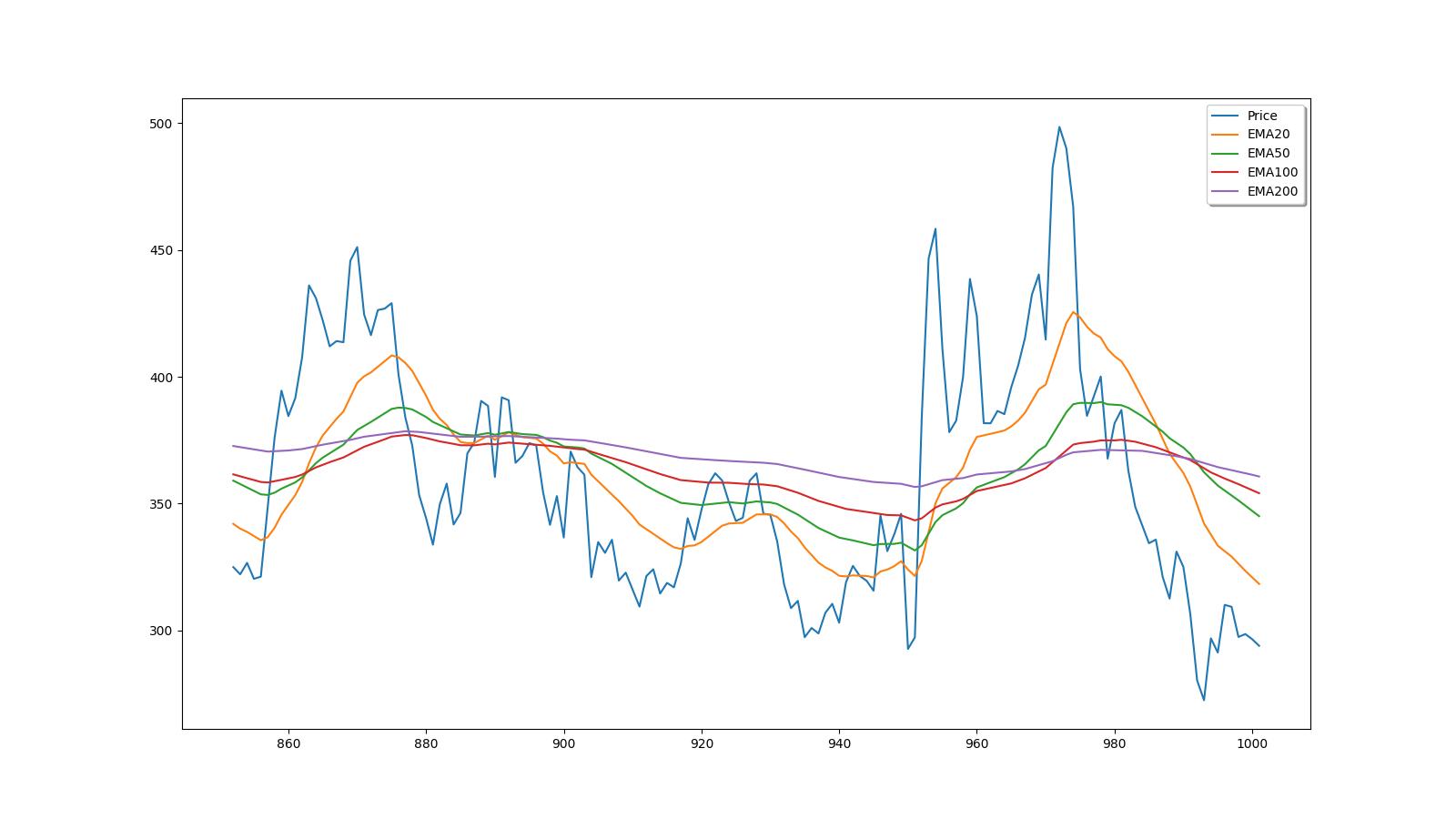 Bittensor Exponential Moving Averages
