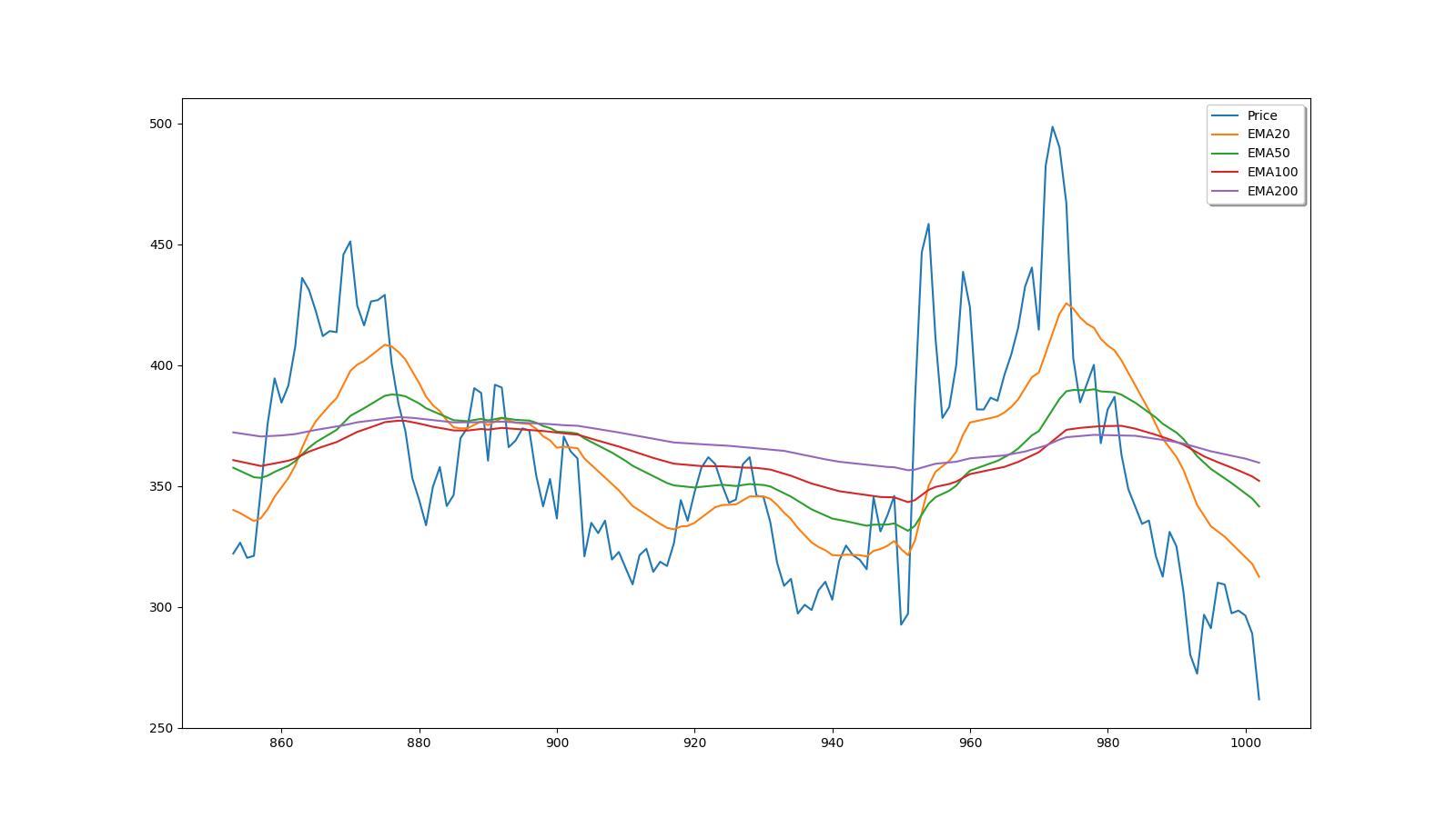 Bittensor Exponential Moving Averages