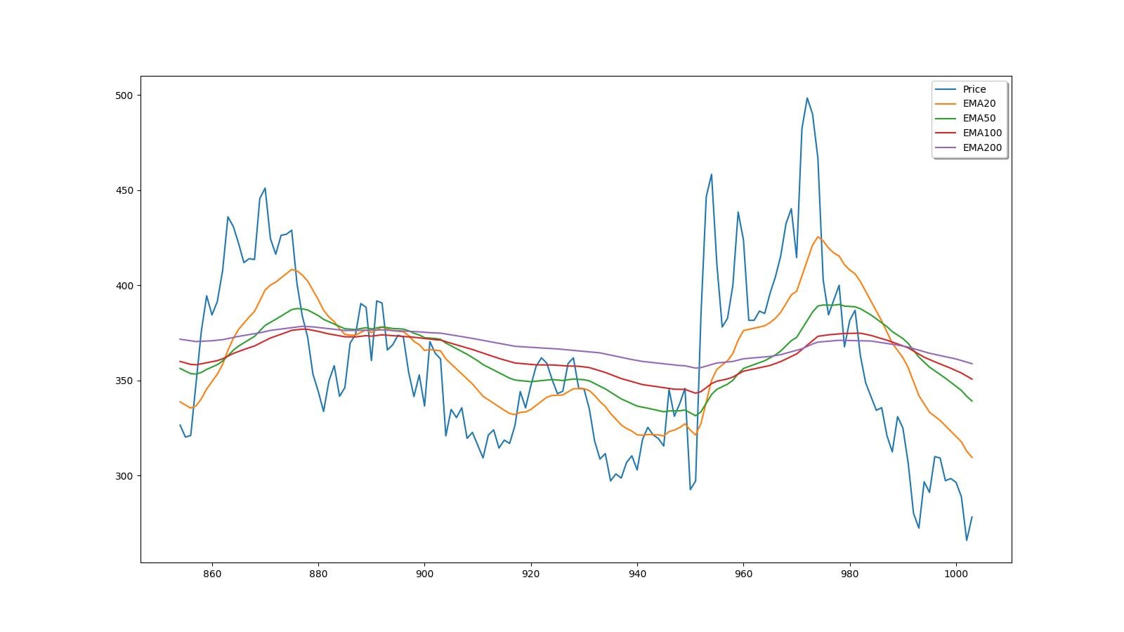 Bittensor Exponential Moving Averages