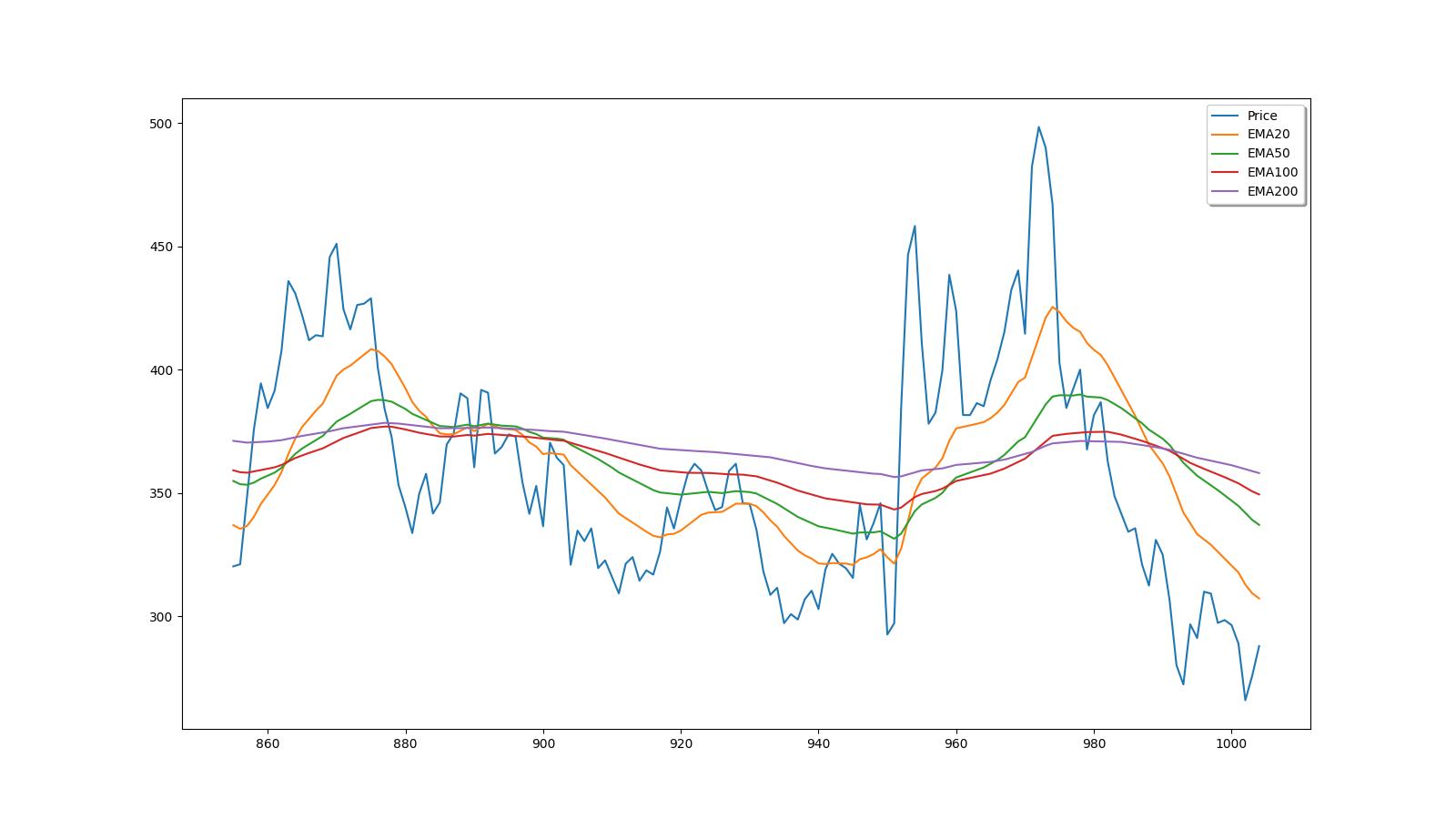 Bittensor Exponential Moving Averages