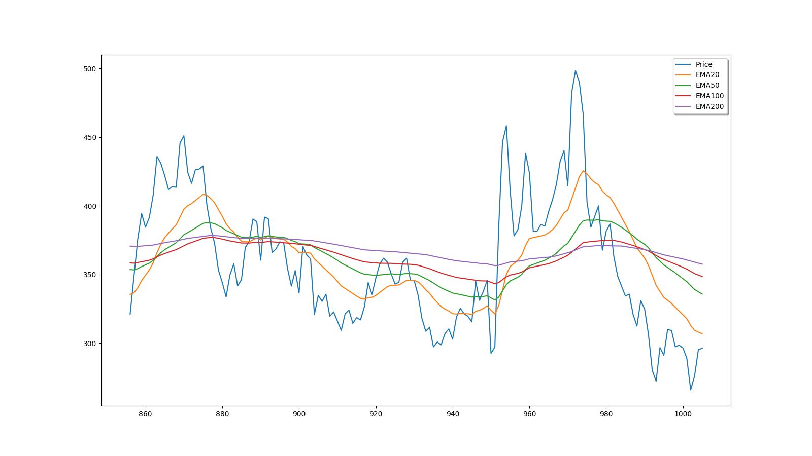 Bittensor Exponential Moving Averages