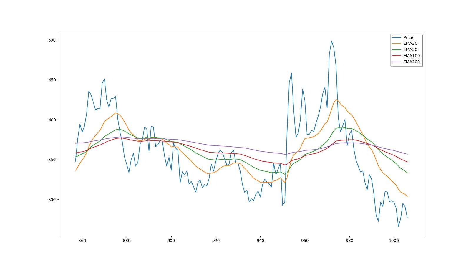 Bittensor Exponential Moving Averages