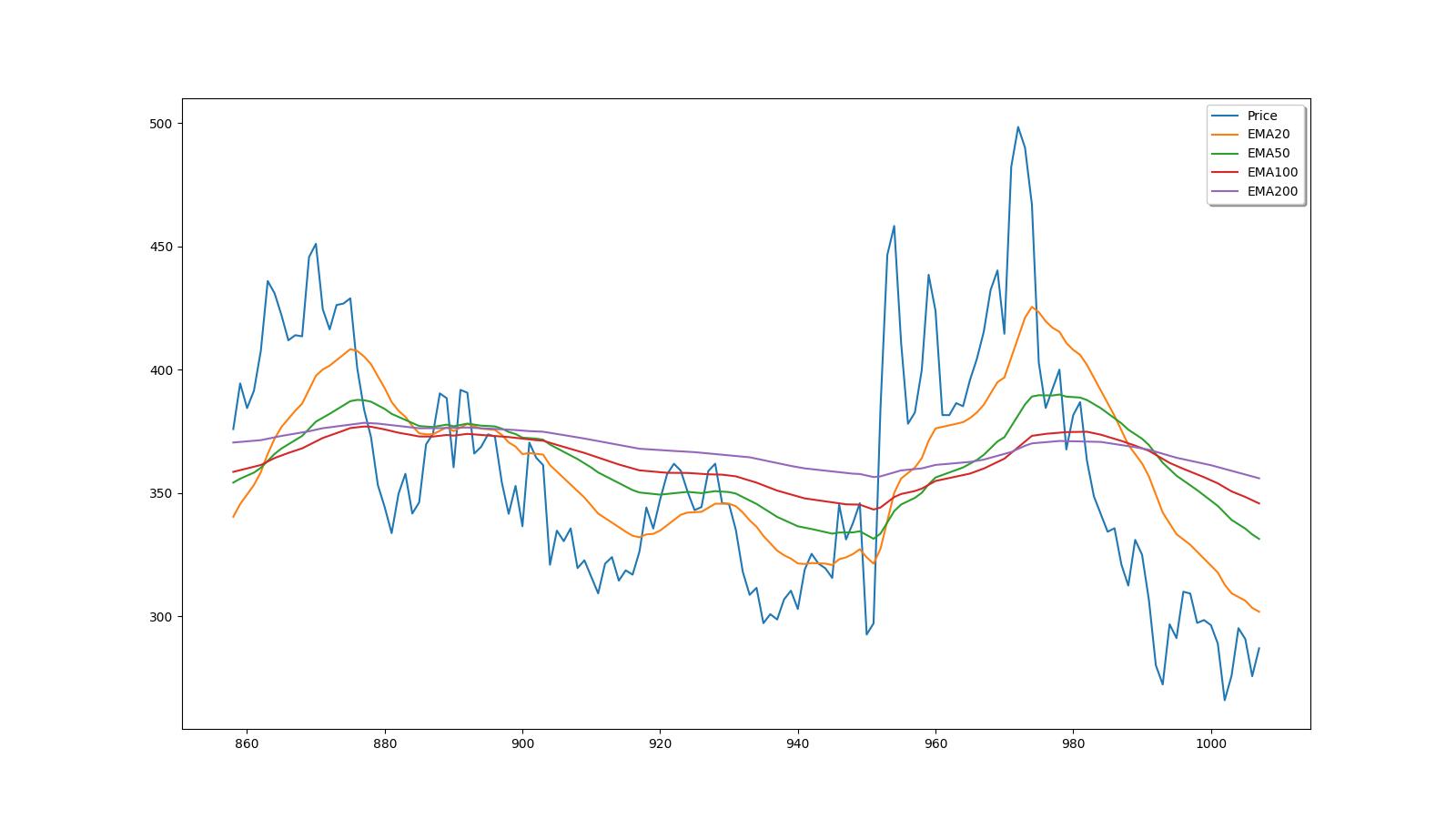 Bittensor Exponential Moving Averages