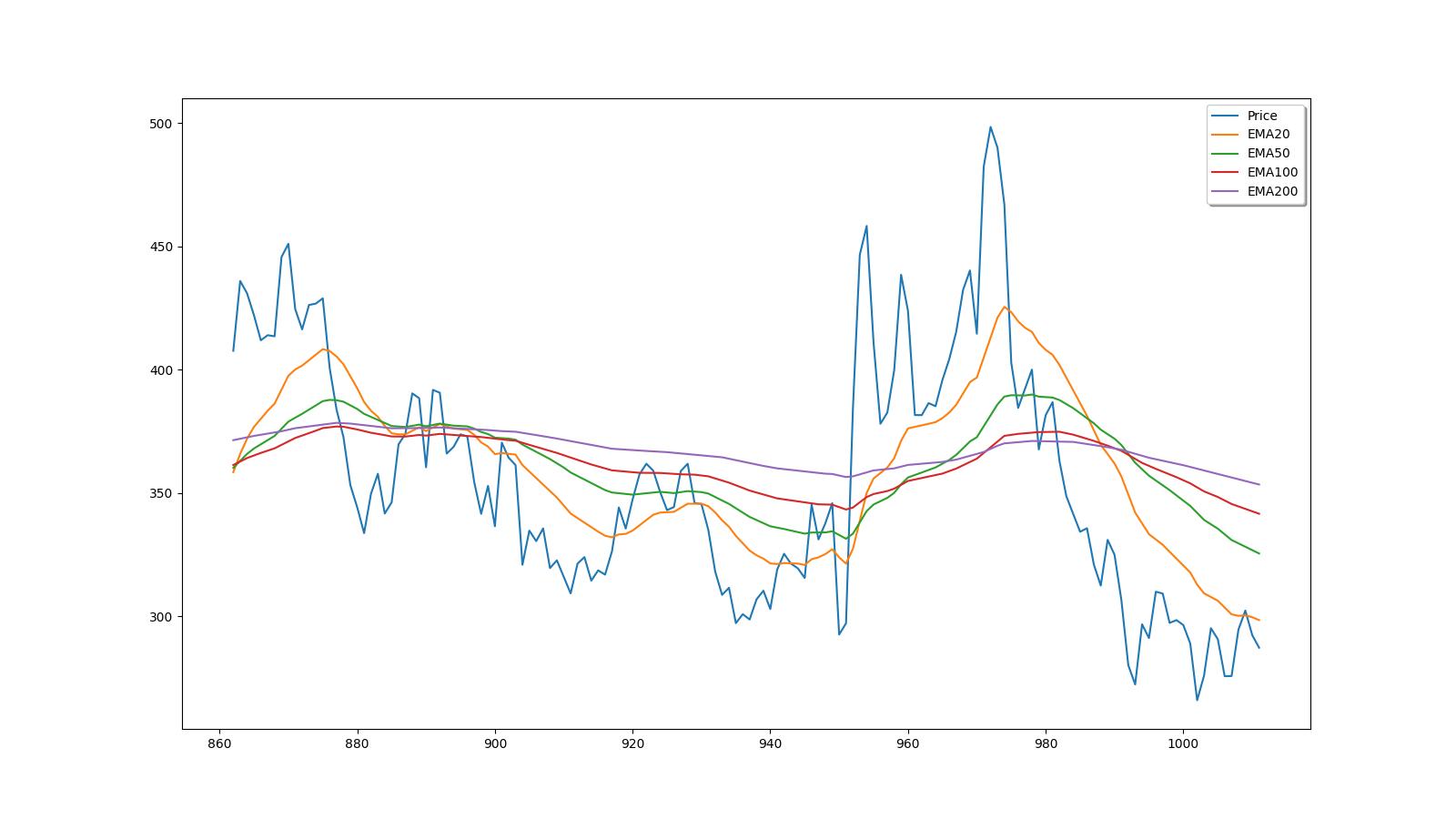 Bittensor Exponential Moving Averages