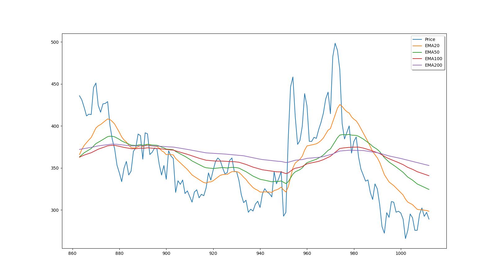 Bittensor Exponential Moving Averages