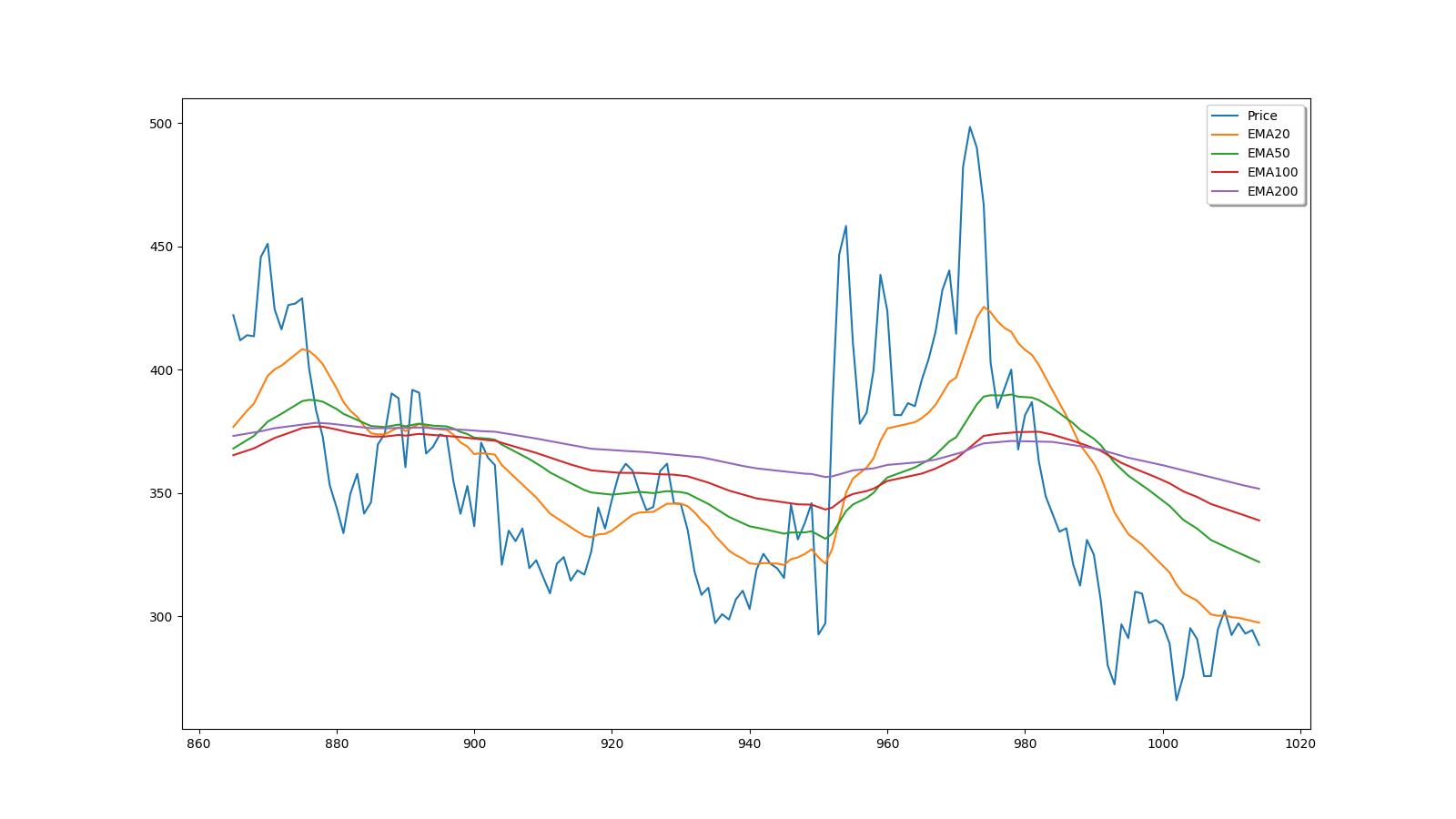 Bittensor Exponential Moving Averages