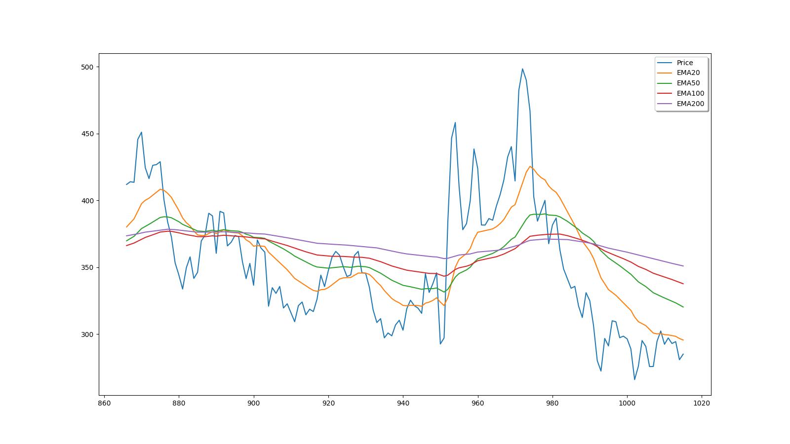 Bittensor Exponential Moving Averages