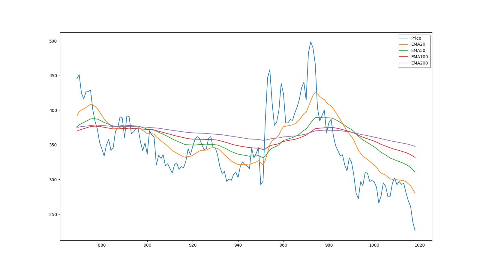Bittensor Exponential Moving Averages