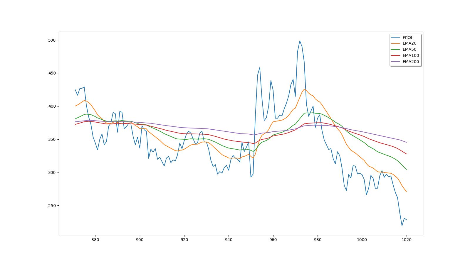Bittensor Exponential Moving Averages