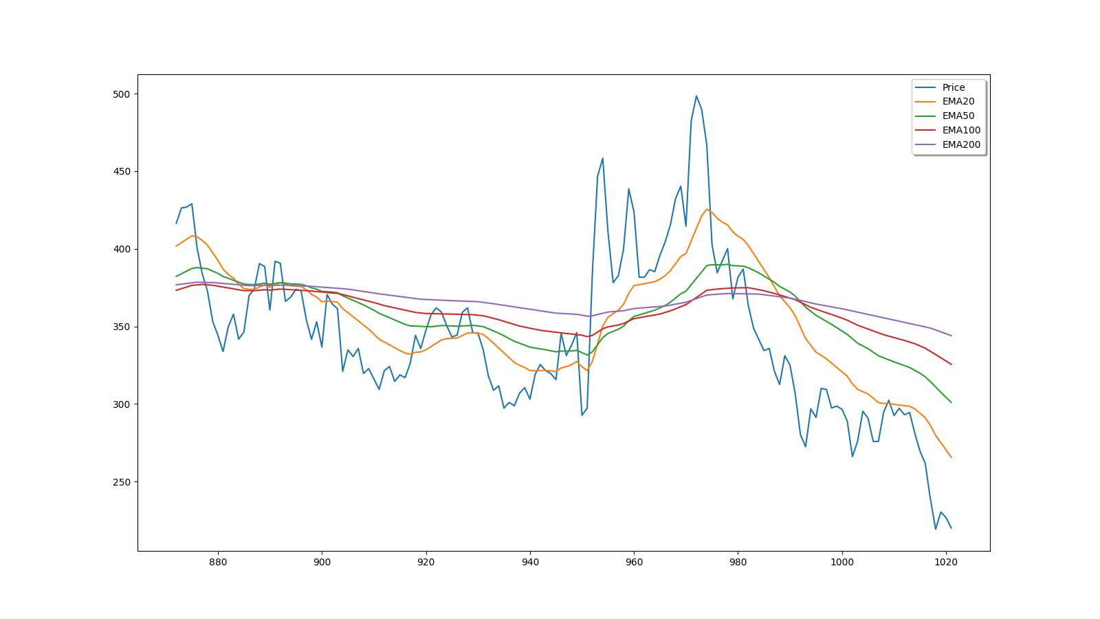 Bittensor Exponential Moving Averages